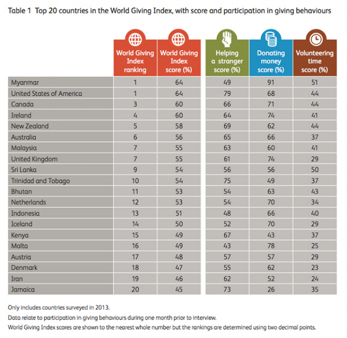 Sri Lanka tops 9th in the most generous countries in the world